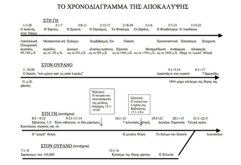 Η ΧΡΟΝΟΛΟΓΙΚΗ ΟΡΓΑΝΩΣΗ ΤΗΣ ΑΠΟΚΑΛΥΨΗΣ